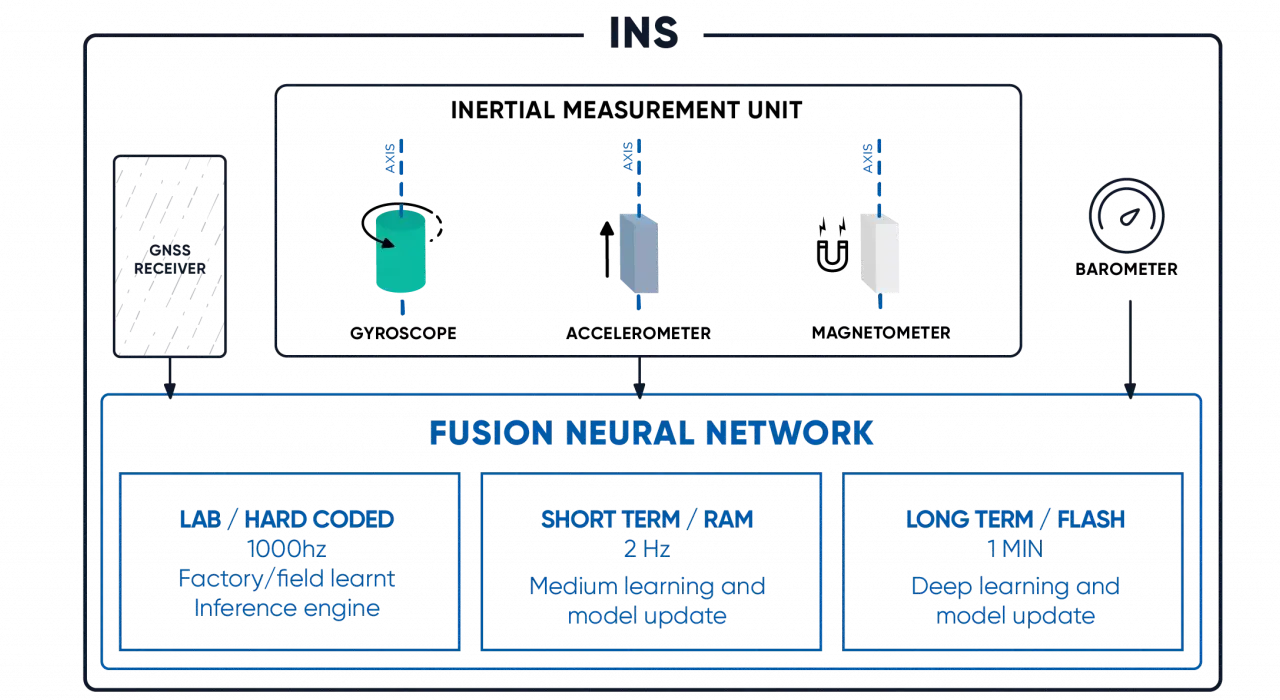 How is AI Revolutionising Inertial Navigation?